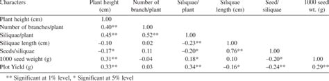 Correlation Coefficients Matrix Of Yield And Yield Contributing Download Scientific Diagram