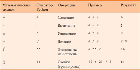 Математические операции в Python