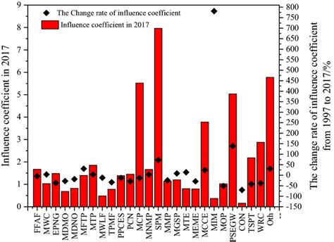 Influence Coefficients Of Each Sector Download Scientific Diagram