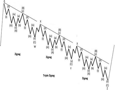Corrective Waves Zigzag Correction