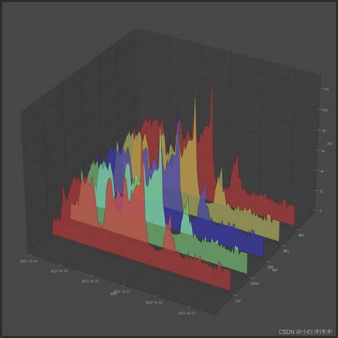 Matplotlib绘制三维图matplotlib三维绘图 Csdn博客