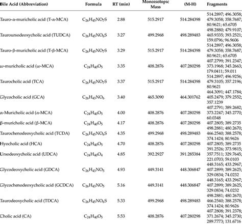 Bile Acid Detection Using Hplc Qtof Ms From Faecal Samples In Rats Fed Download Scientific