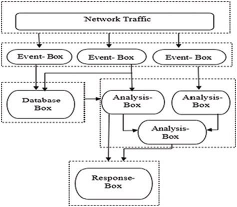 Common Intrusion Detection Architecture For IDS 1 Download Scientific Diagram