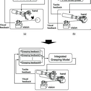 PDF High Speed Sensorymotor Fusion For Robotic Grasping