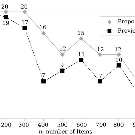 comparison of the numbers of instances solved by the proposed method