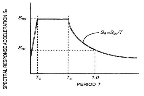 Why Building Codes Require A Base Shear Scaling For The Rsa Procedure
