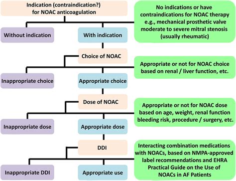 NOACs Evaluation Flowchart NOAC Non Vitamin K Antagonist Oral Download Scientific Diagram