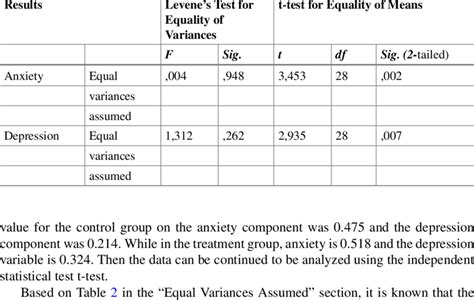 Independent T Test Of Statistical Test Results Download Scientific Diagram