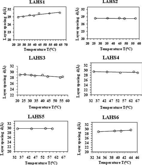 Layer Spacing Of The Mixtures In The Smc Ã Phase As A Function Of