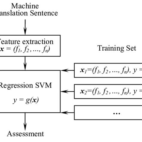 Svm Based Model Of Automatic Mt Evaluation Metric Download Scientific Diagram