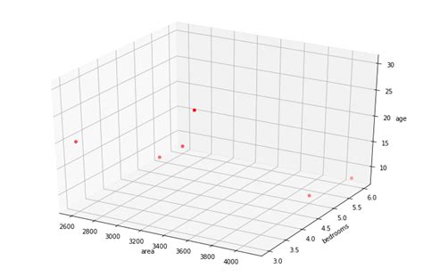 Python Plotting 3d Graph For Multi Variable Regression Stack Overflow