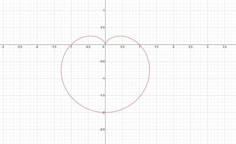 Sketch The Graph Of Each Equation R1 Sin Theta Quizlet