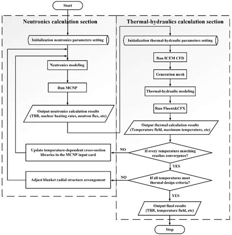 E Flow Diagram Of The Coupled Neutronics Thermal Hydraulic Calculation Download Scientific