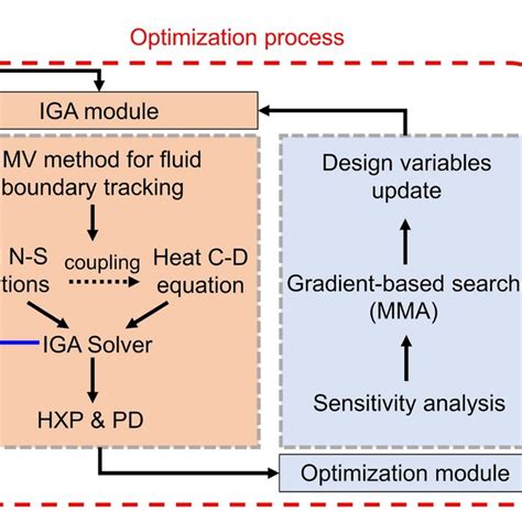 An Overview Of The Developed Topology Optimization Framework For 2d