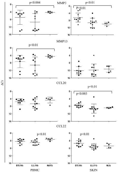 Cdna Microarray Heat Map Showing Magnitude Of Expression Range Of