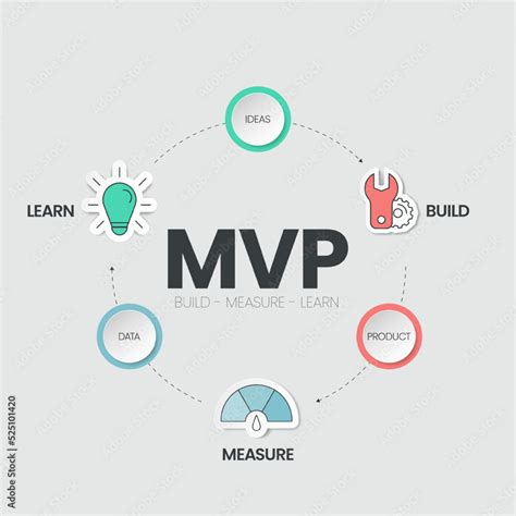 minimum viable products mvp and build measure learn loops infographic