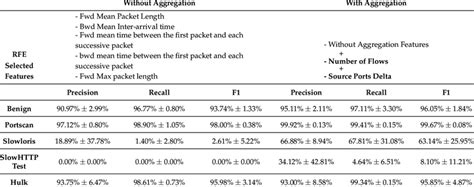 Five Classes Classification 5 Fold Cross Validation Download