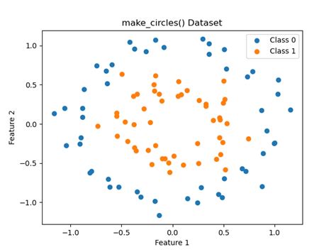 Scikit Learn Make Circles Dataset SKLearner