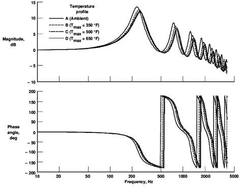 Theoretical Effects Of Temperature Gradients Download Scientific Diagram