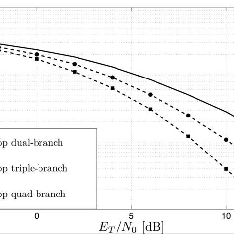 Error Performance Of Dual‐hop Quad‐branch Dual‐hop Triple‐branch And