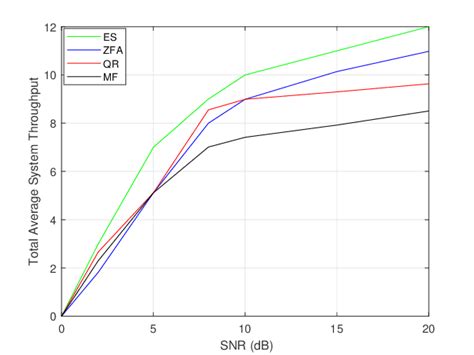 total system throughput versus snr in db download scientific diagram