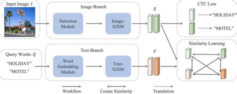 Figure 1 From Scene Text Retrieval Via Joint Text Detection And Similarity Learning Semantic