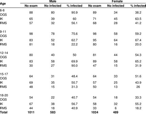 Occurrence Of The Parasites According To Sex Download Scientific Diagram