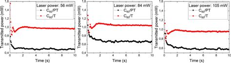Transmitted Laser Power Over Time Of C60 T And C60 Pt At 54 Mw Left