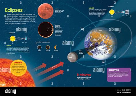 Infographic That Describes The Phenomena Of Eclipses And The Different