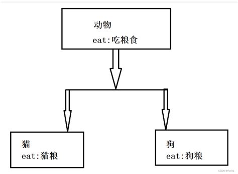 Java多态性详解：概念、实现与优缺点 Csdn博客