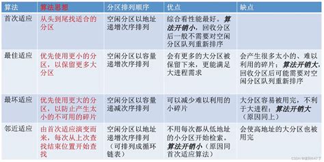 计算机操作系统知识点总结（一文搞定！） Csdn博客