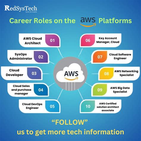 Redsystech On Linkedin Redsystech Awscareers Cloudcomputing Aws