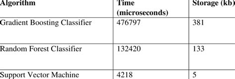comparison of algorithms based on time and storage download