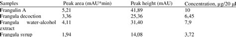 Chromatographic Parameters Of Investigated Samples Download