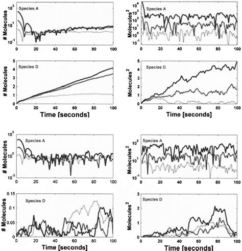 Figure 1 From Accurate Hybrid Stochastic Simulation Of A System Of Coupled Chemical Or