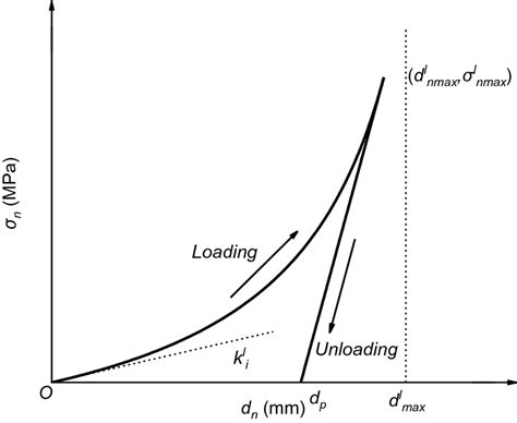 the loading unloading compressive stress closure curves of the bbm the
