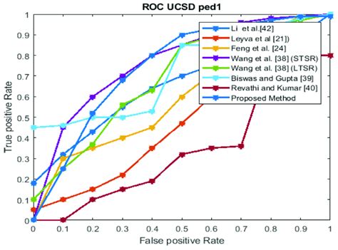 the ucsd peds1 dataset roc curve download scientific diagram