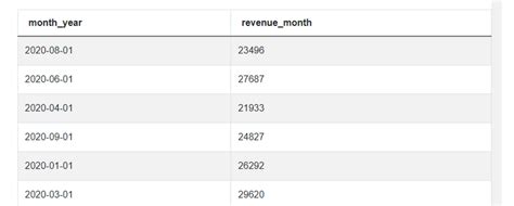 Amazon Sql Interview Questions Stratascratch