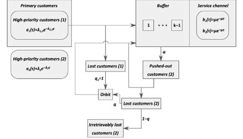 the scheme of the retrial queueing system m 2 m 1 k f 1 2 with a