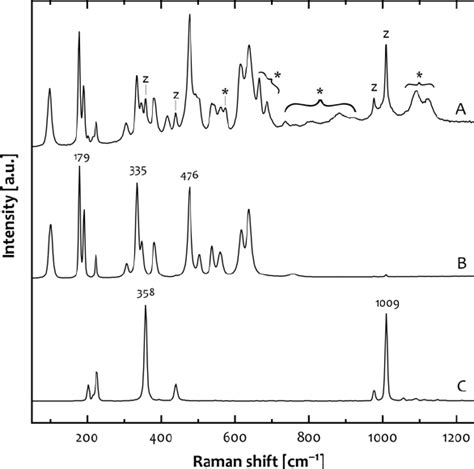 Representative Raman Spectra Of Decomposition Products A Typical