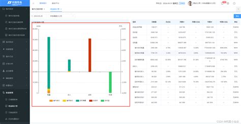 Echarts 双y轴实现xaxis的第一组数据是y左轴，剩下数据是y右轴echart 双y轴 Csdn博客