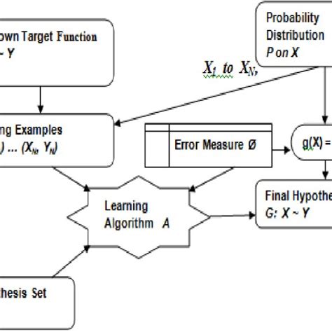 Planning And Their Component Stages In Spm Download Scientific Diagram