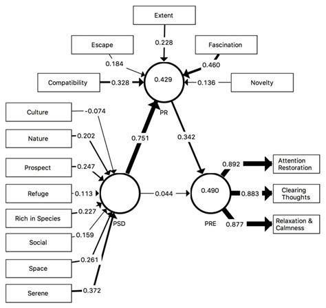 Result Of Pls Analysis On Proposed Model Download Scientific Diagram