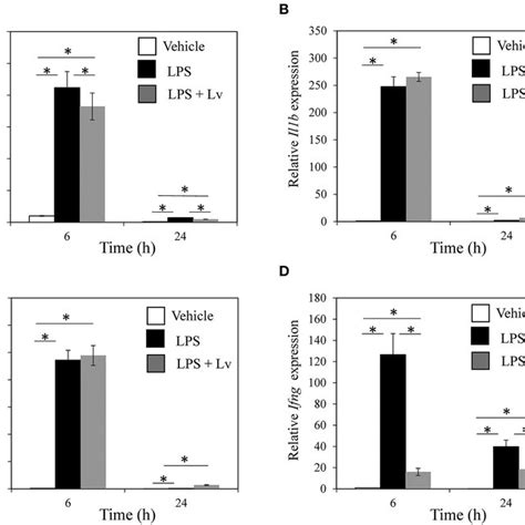 Effect Of Peptide Lv On Lps Mediated Tnf α And Ifn γ Production A