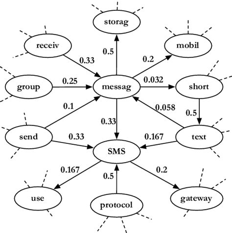 Excerpt Of A Knowledge Graph Download Scientific Diagram