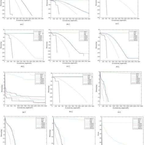 Function Variance Graph Dim 100 Download Scientific Diagram