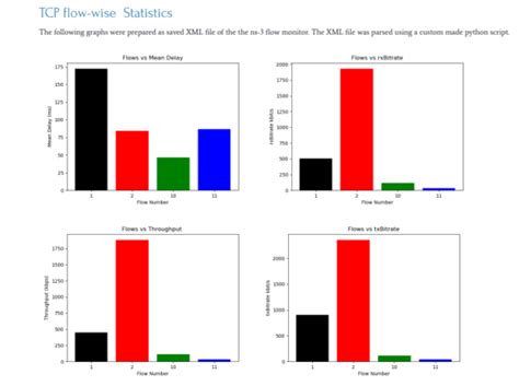 Visualizing Ns 3 Simulation Using Netanim Visualization Tool