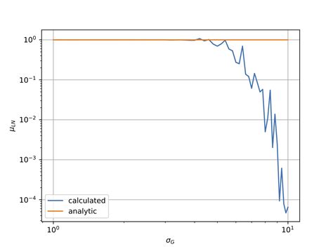 Python Mean And Standard Deviation Of Lognormal Distribution Do Not