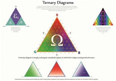 Ternary Plot Data Viz Project