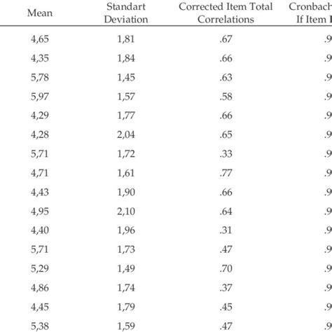 Descriptive Statistics And Item Total Correlations For 16 Items Of The Download Scientific